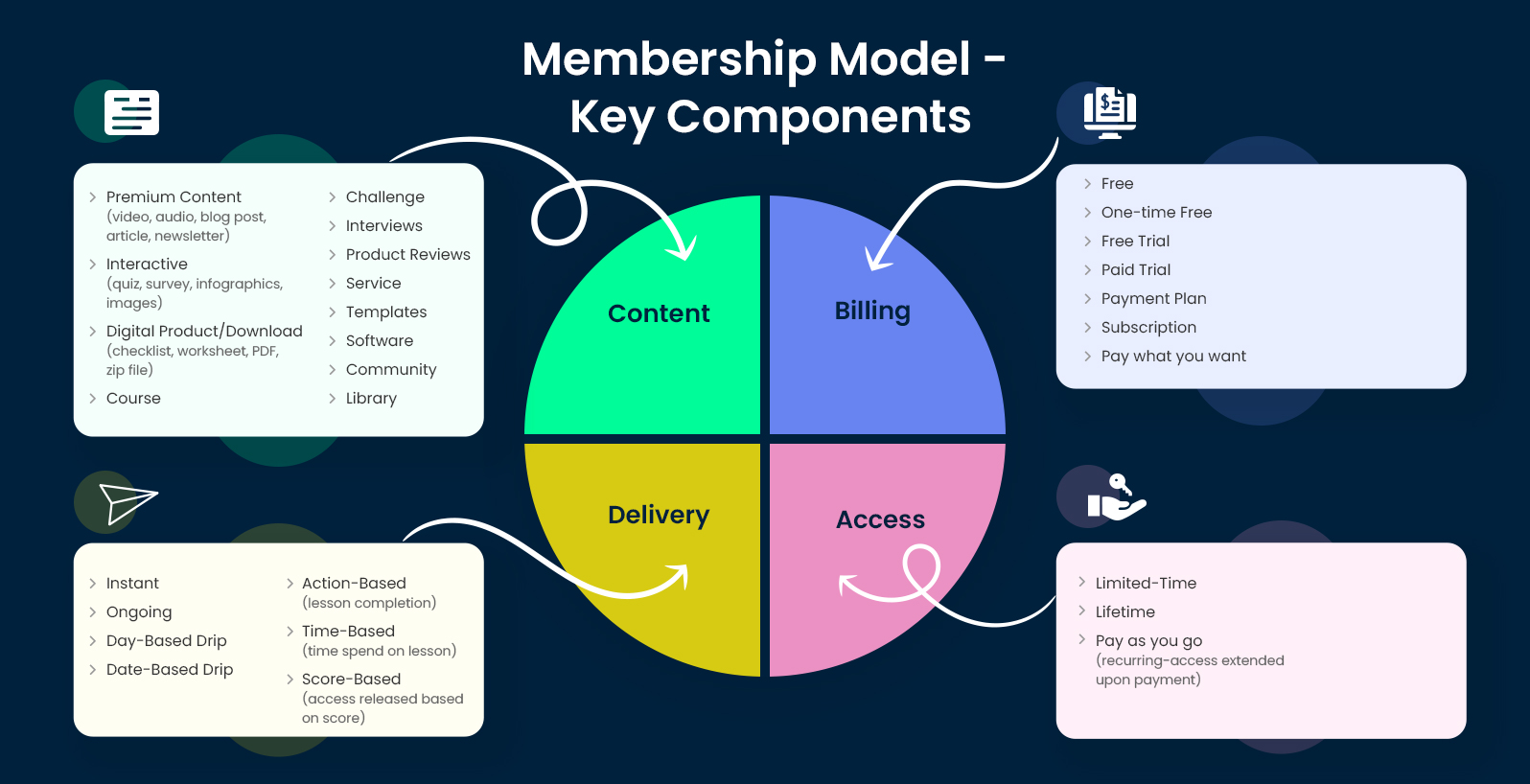 15 Key Membership Site Models - The DAP Blog